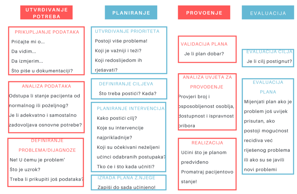 Proces zdravstvene njege - Proces zdravstvene njege MFPU