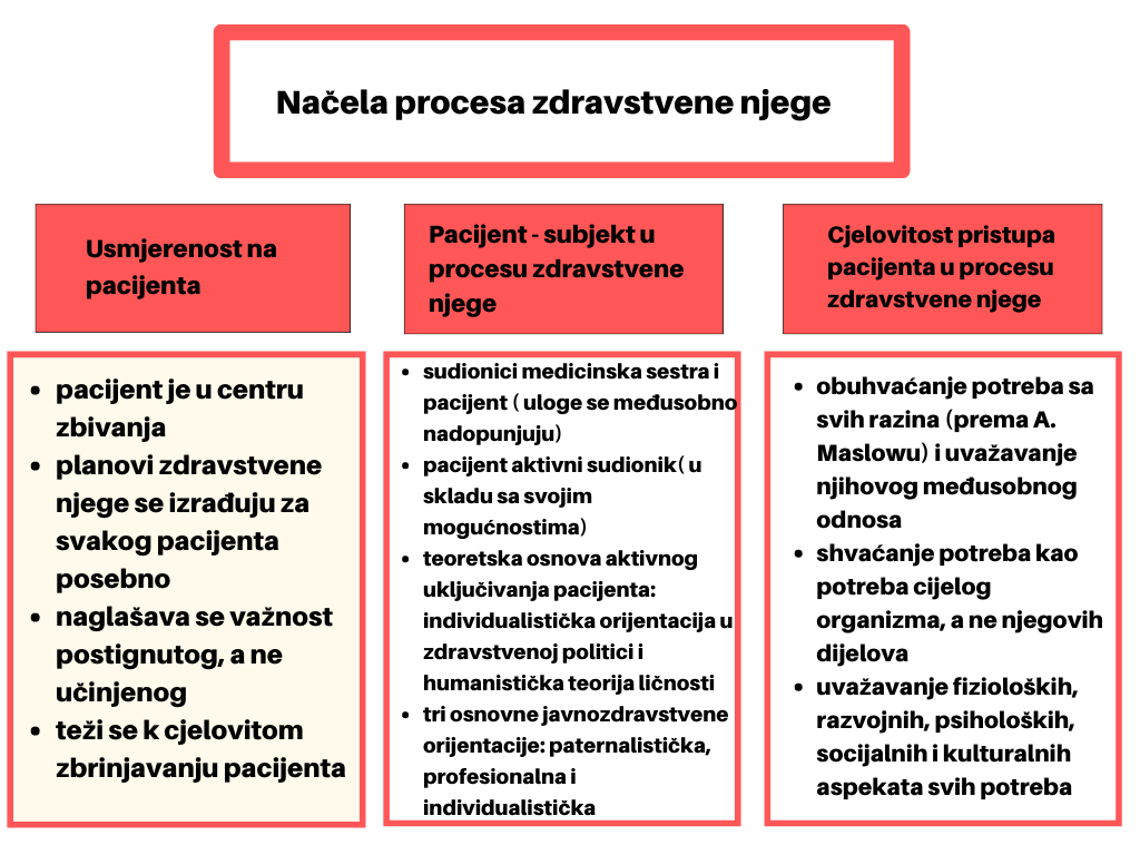 Proces zdravstvene njege - Proces zdravstvene njege MFPU