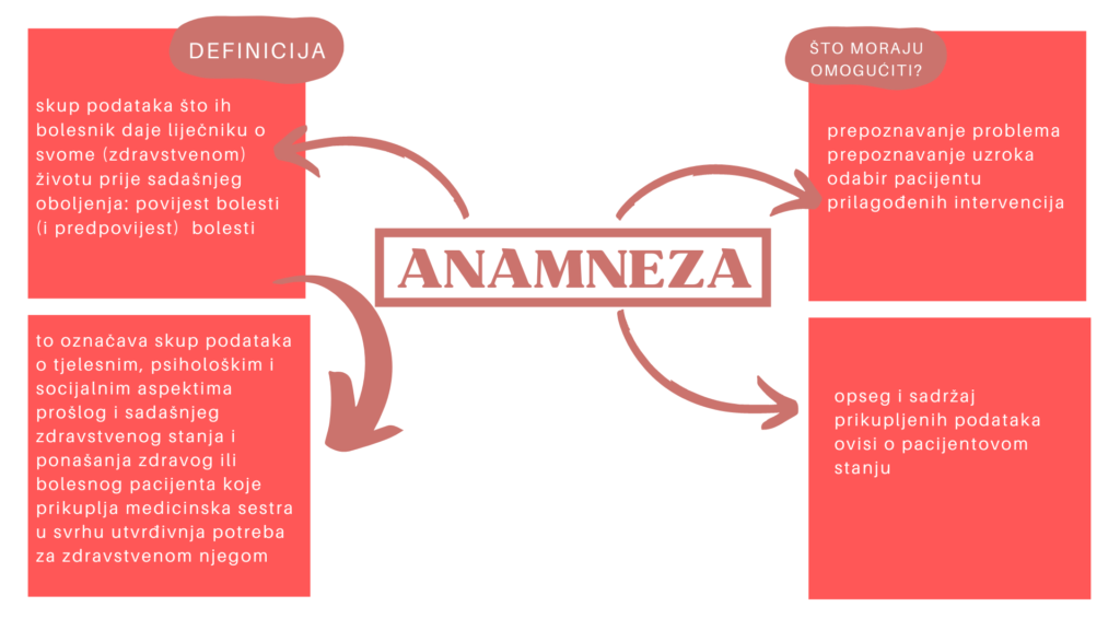 Prikupljanje podataka - Proces zdravstvene njege MFPU