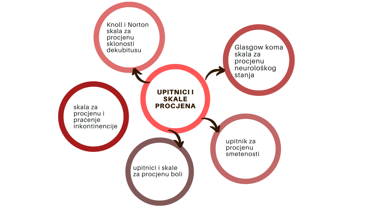 Prikupljanje podataka - Proces zdravstvene njege MFPU