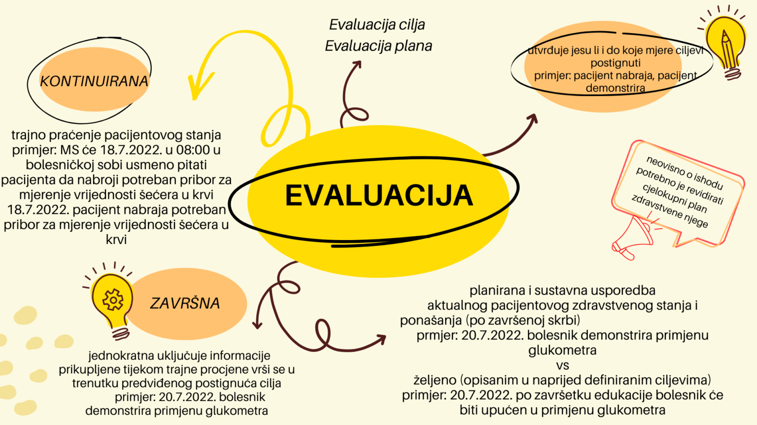 Evaluacija - Proces zdravstvene njege MFPU