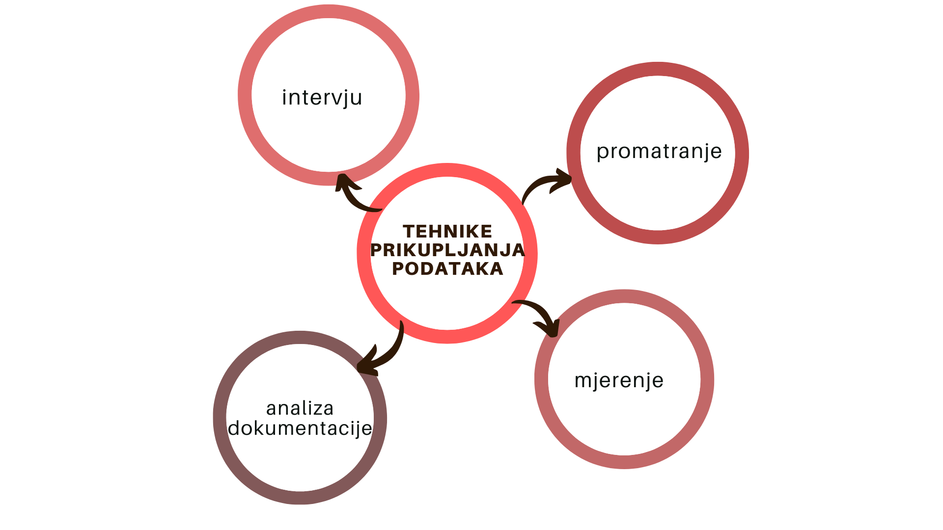 Prikupljanje podataka - Proces zdravstvene njege MFPU