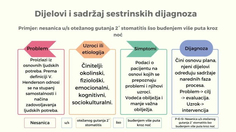 Dijagnoza u procesu zdravstvene njege - Proces zdravstvene njege MFPU