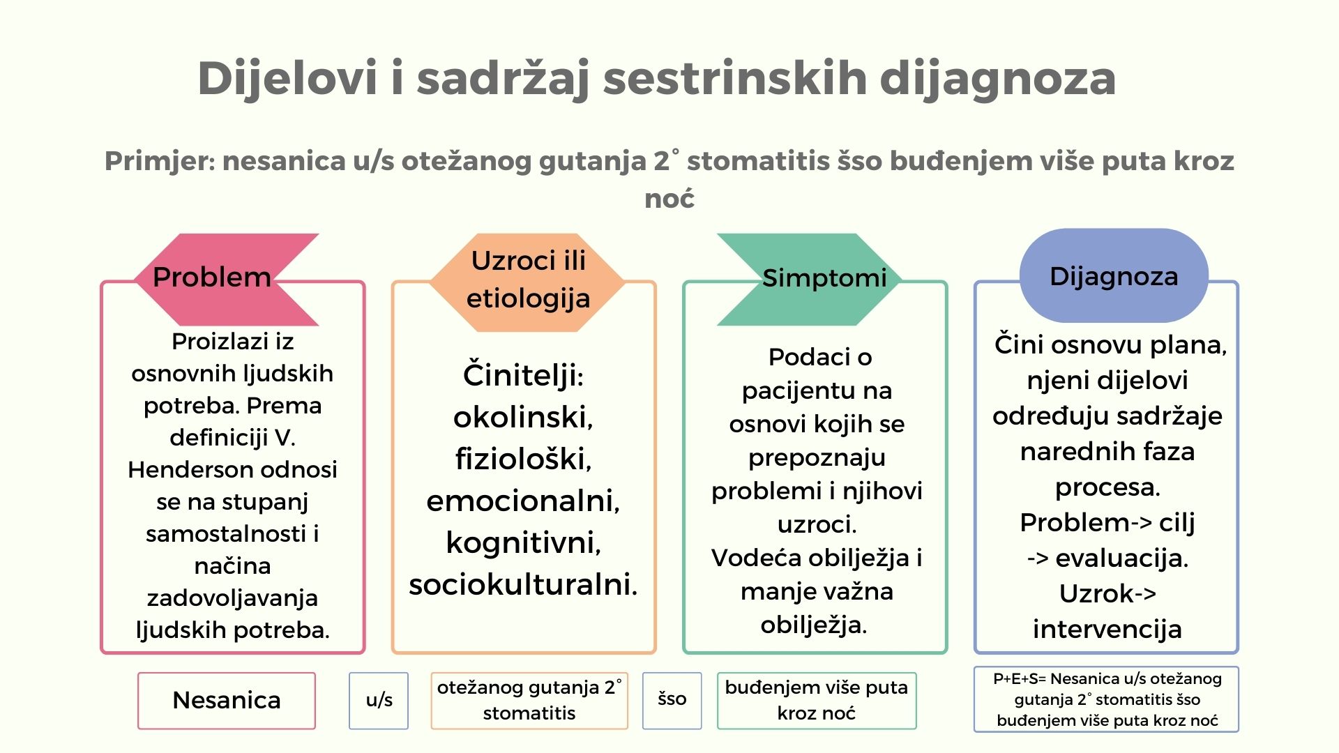 Dijagnoza u procesu zdravstvene njege - Proces zdravstvene njege MFPU
