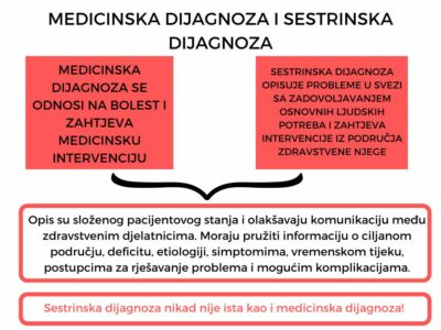 Dijagnoza u procesu zdravstvene njege - Proces zdravstvene njege MFPU