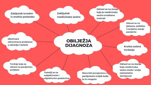 Dijagnoza u procesu zdravstvene njege - Proces zdravstvene njege MFPU