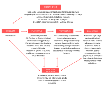 Proces zdravstvene njege - Proces zdravstvene njege MFPU