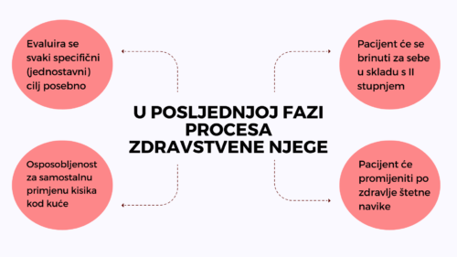 Evaluacija - Proces zdravstvene njege MFPU