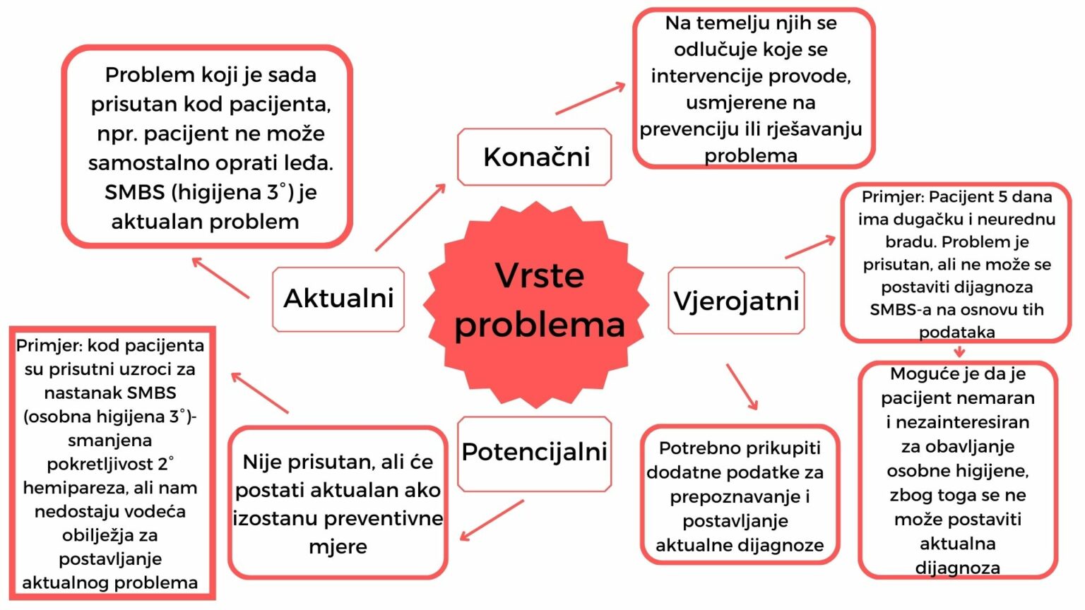 Dijagnoza u procesu zdravstvene njege - Proces zdravstvene njege MFPU