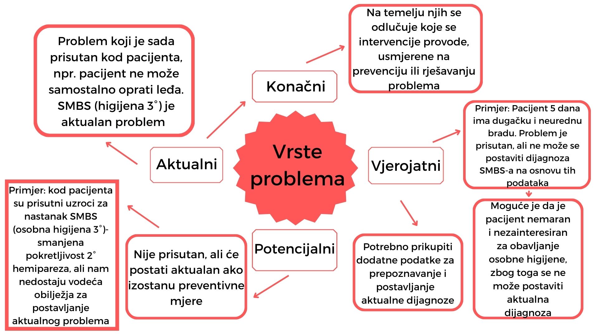 Dijagnoza u procesu zdravstvene njege - Proces zdravstvene njege MFPU